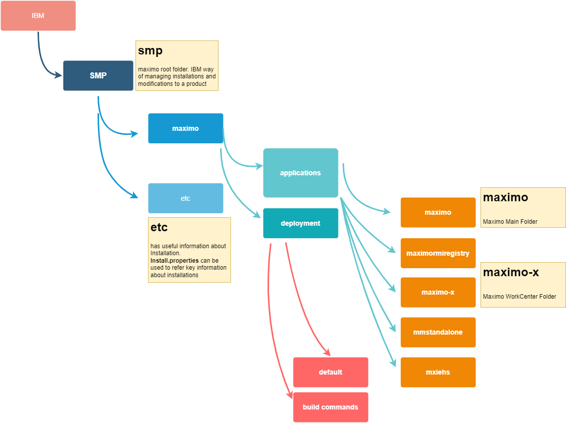 A look at Maximo folders # A01 - by Venkataraman Guruswamy
