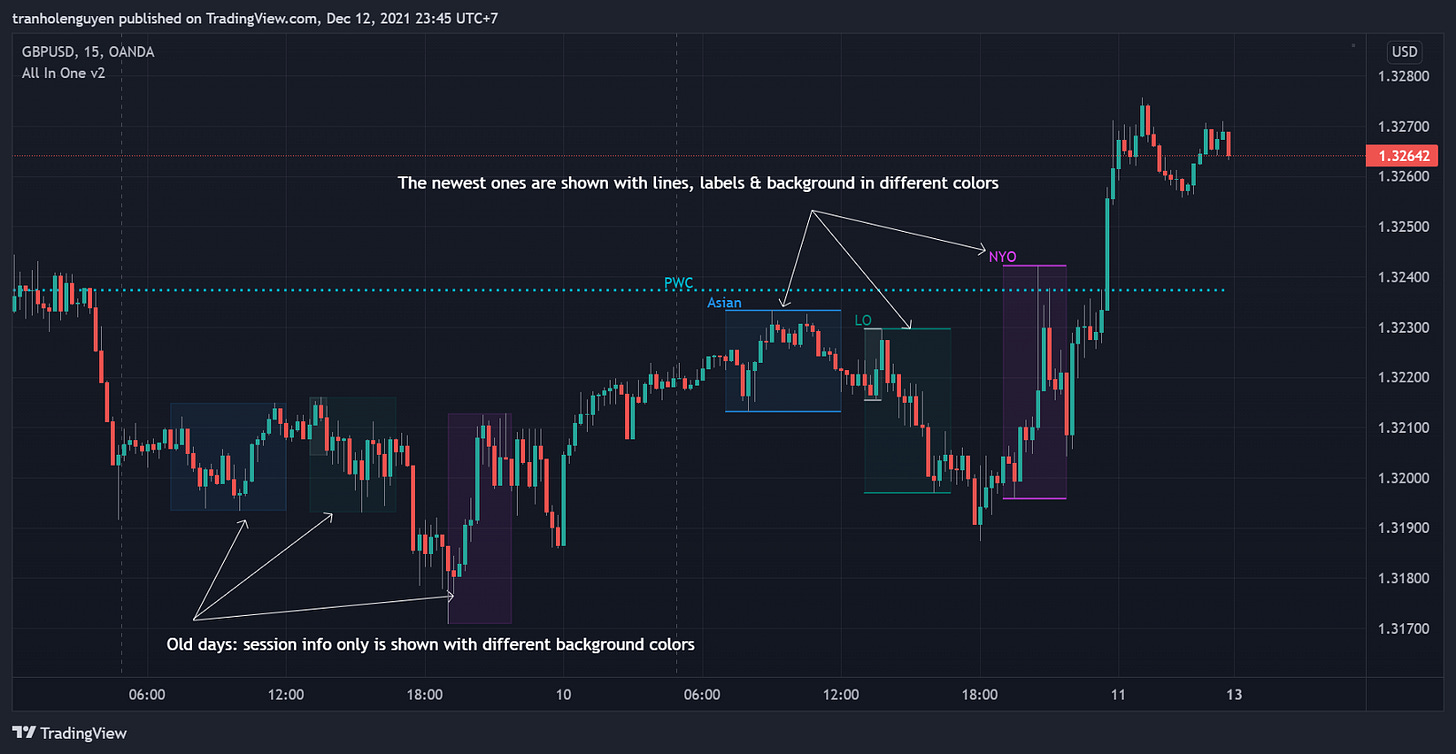 TradingView Price Action All In One Indicator