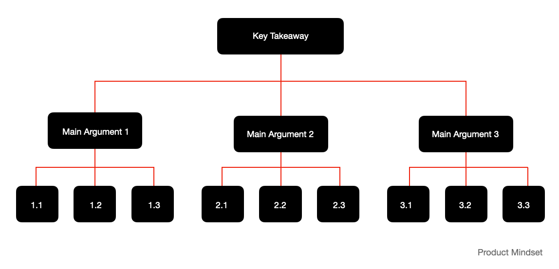 McKinsey’s Pyramid Principle - Product Mindset's Newsletter
