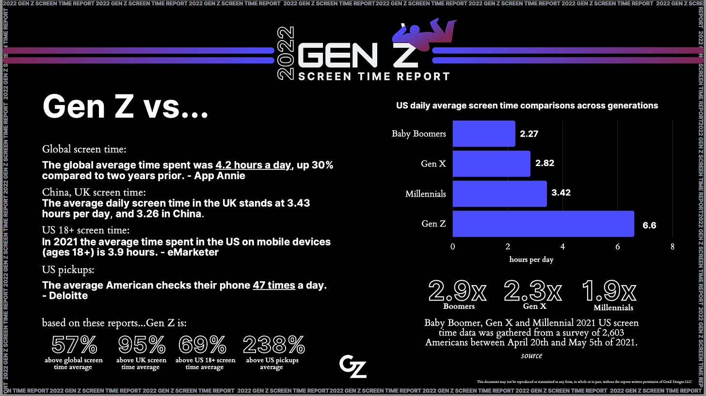 The 2022 Gen Z Screen Time Report: SNEAK PEEK 👀 - by dcdx