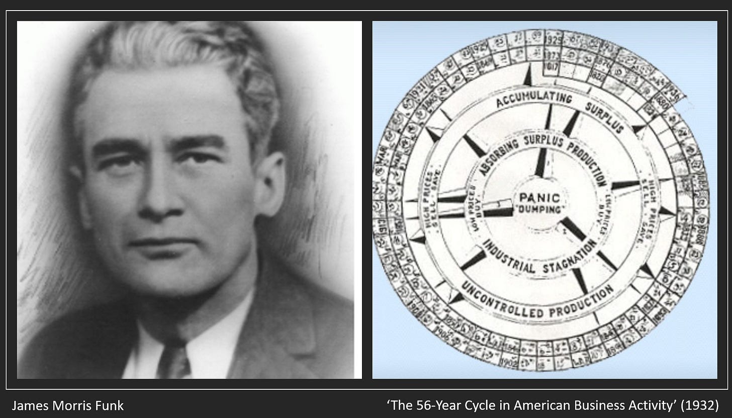 Looking at long-term cycle patterns, what might 2023 hold for equity ...