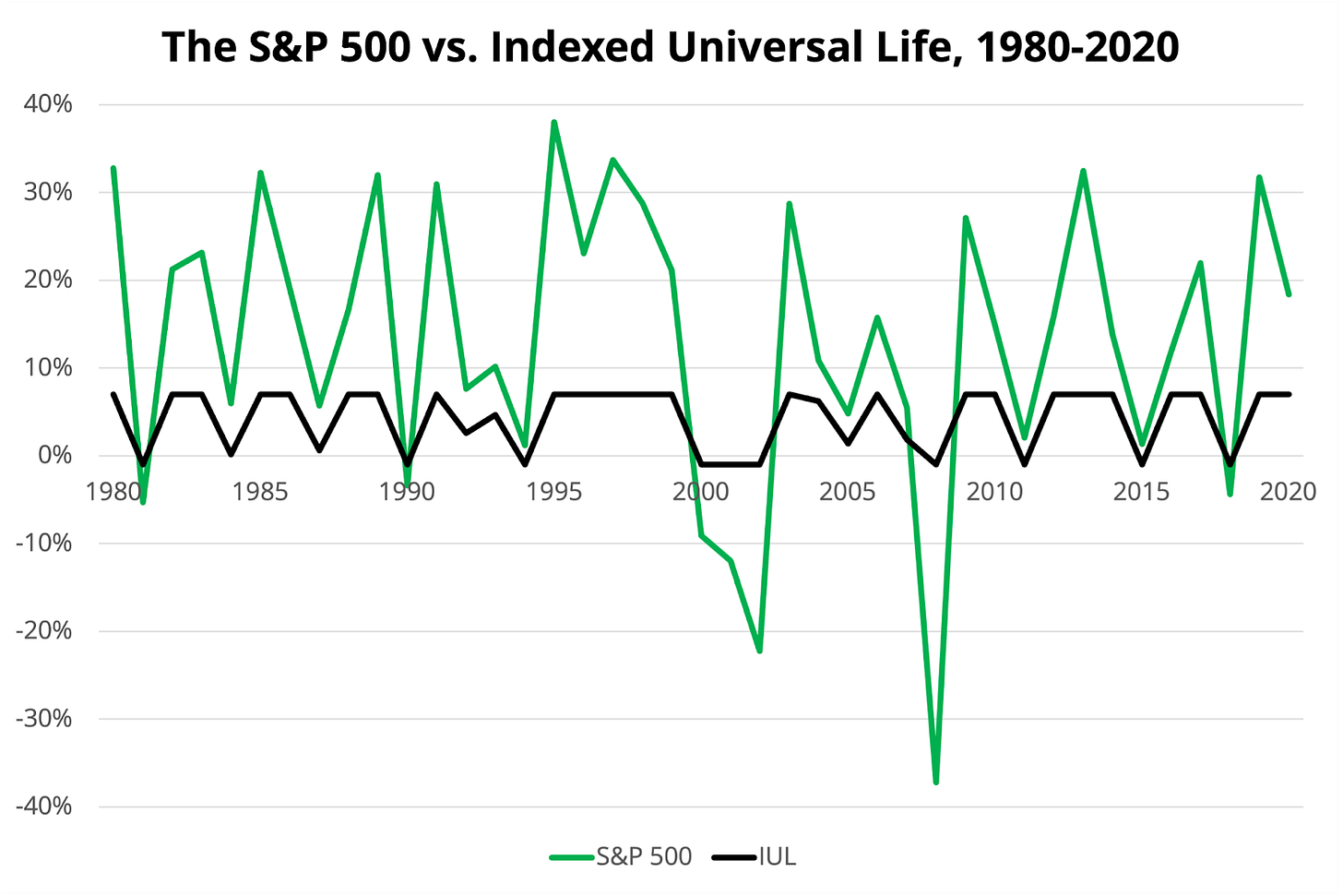 Are Equity-Indexed Life Insurance Products Good Investments? | Money Guy