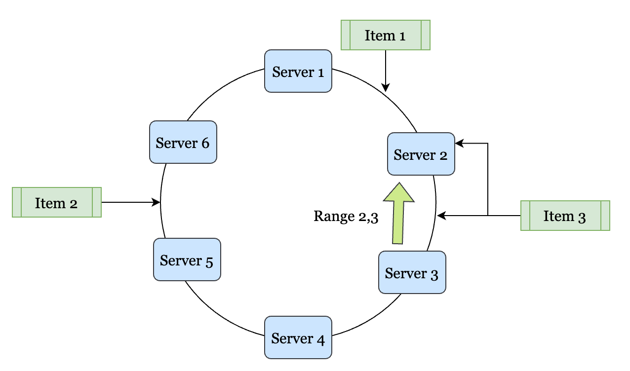 Interview Prep: Designing A Distributed Cache