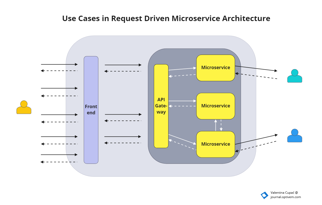 Critique #1 Distributed Use Cases - by Valentina Jemuović