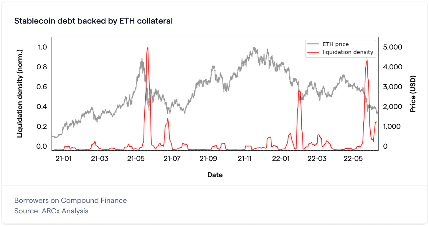 Introducing ARCx Credit and the DeFi Credit Score - by Hugh