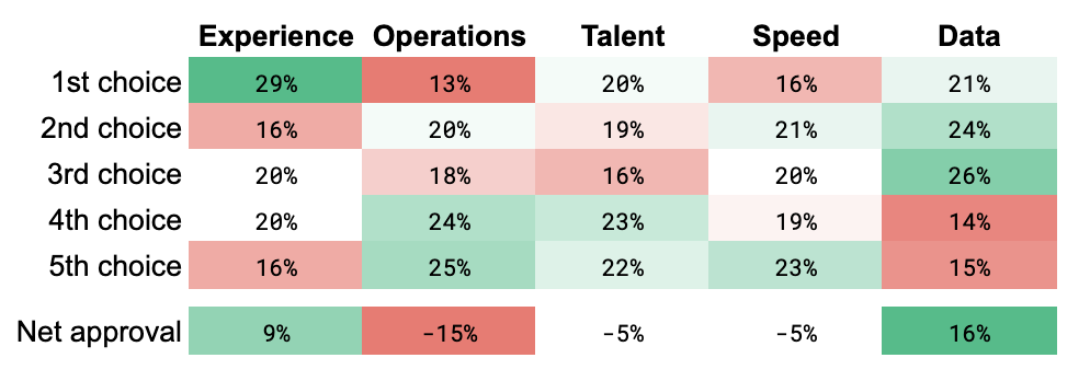 Data’s day of reckoning - by Benn Stancil - benn.substack