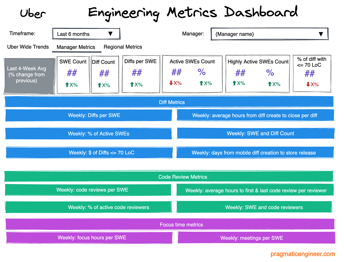 How Uber is Measuring Engineering Productivity