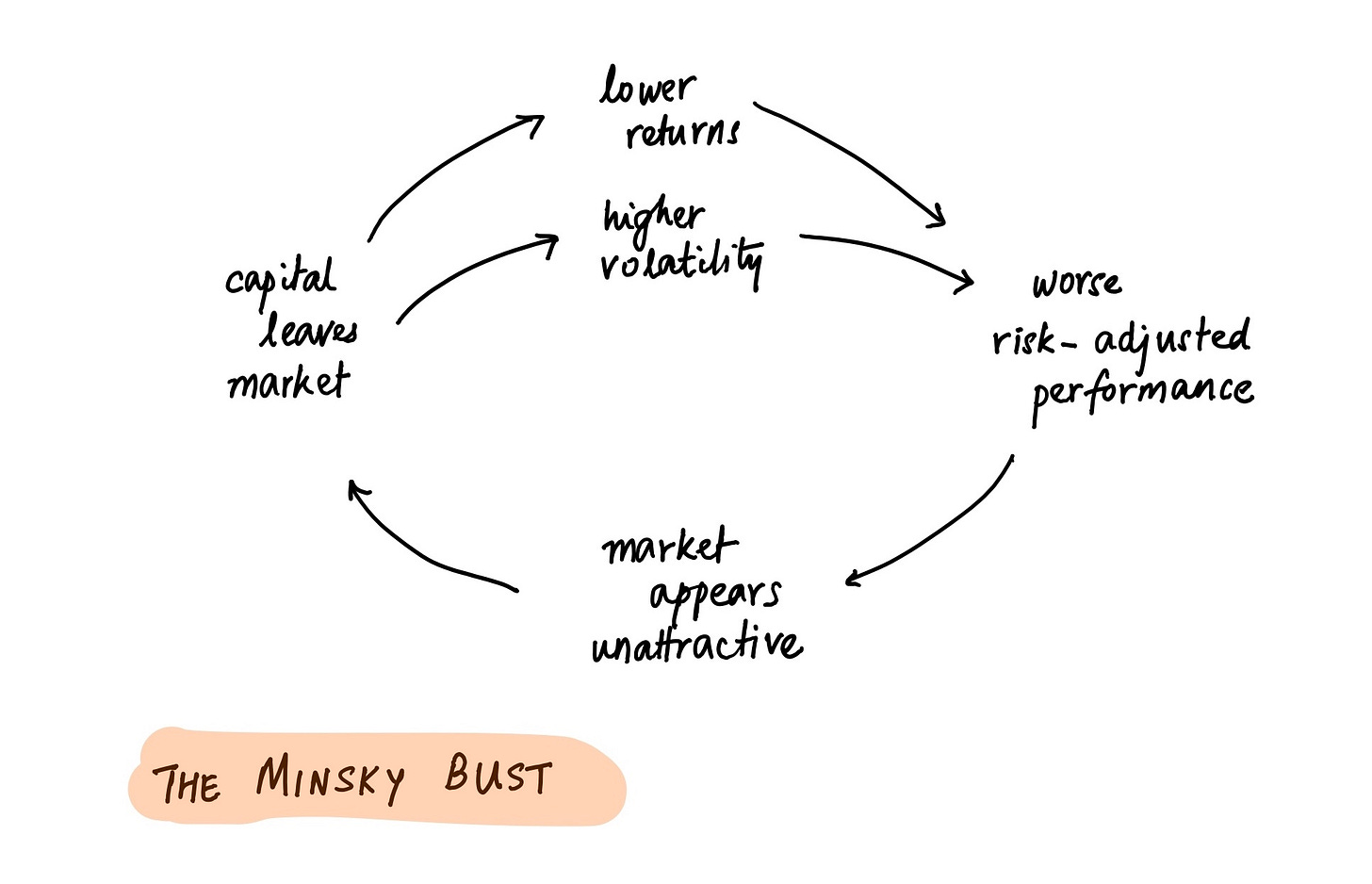 Minsky Moments in Venture Capital - by Abraham Thomas