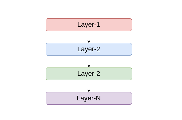 Design an Application with 3 Layer Architecture