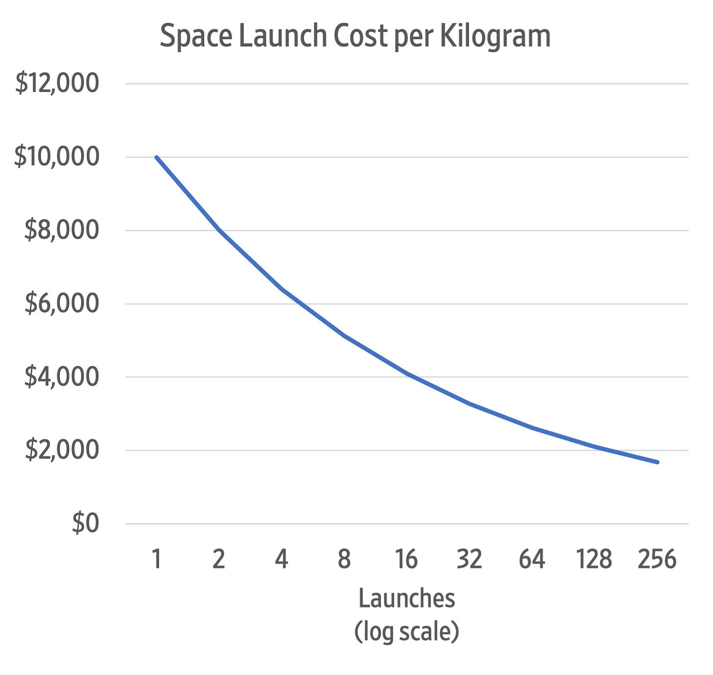Elon Musk’s Learning Curves | Economics