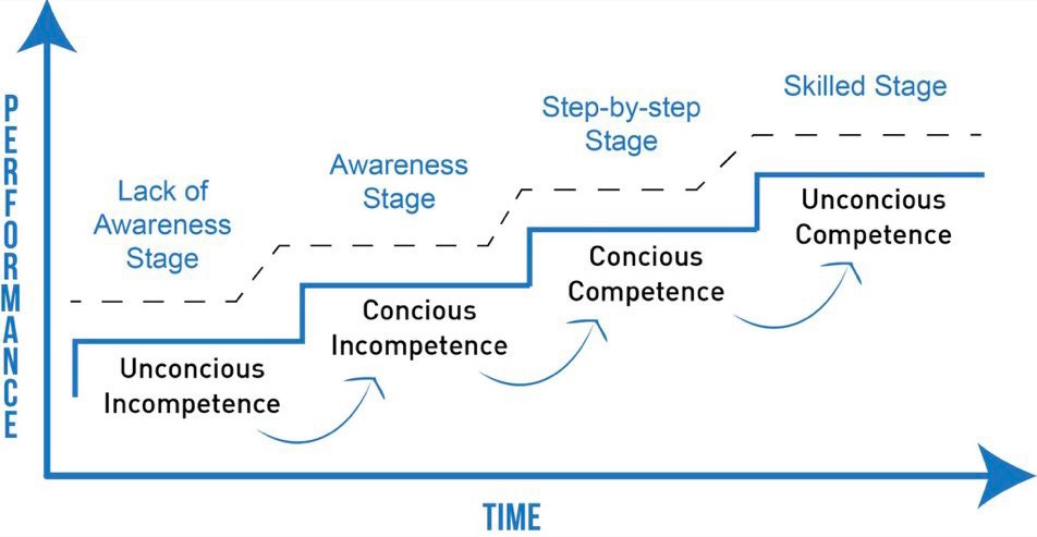 Want to Improve? Awareness is the First Step