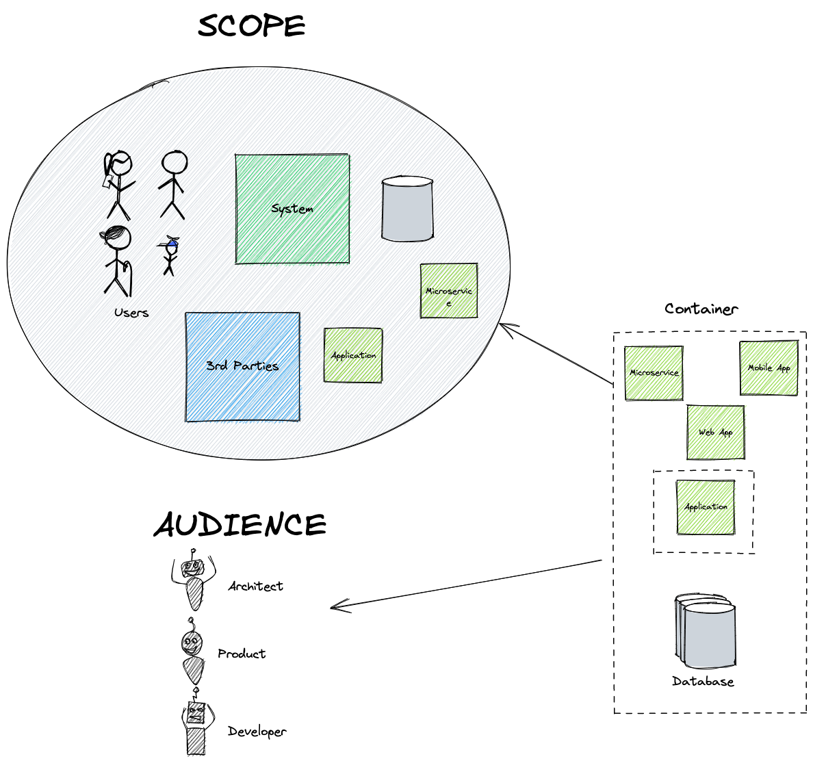 Diary #4 C4-Model pada Software Architecture