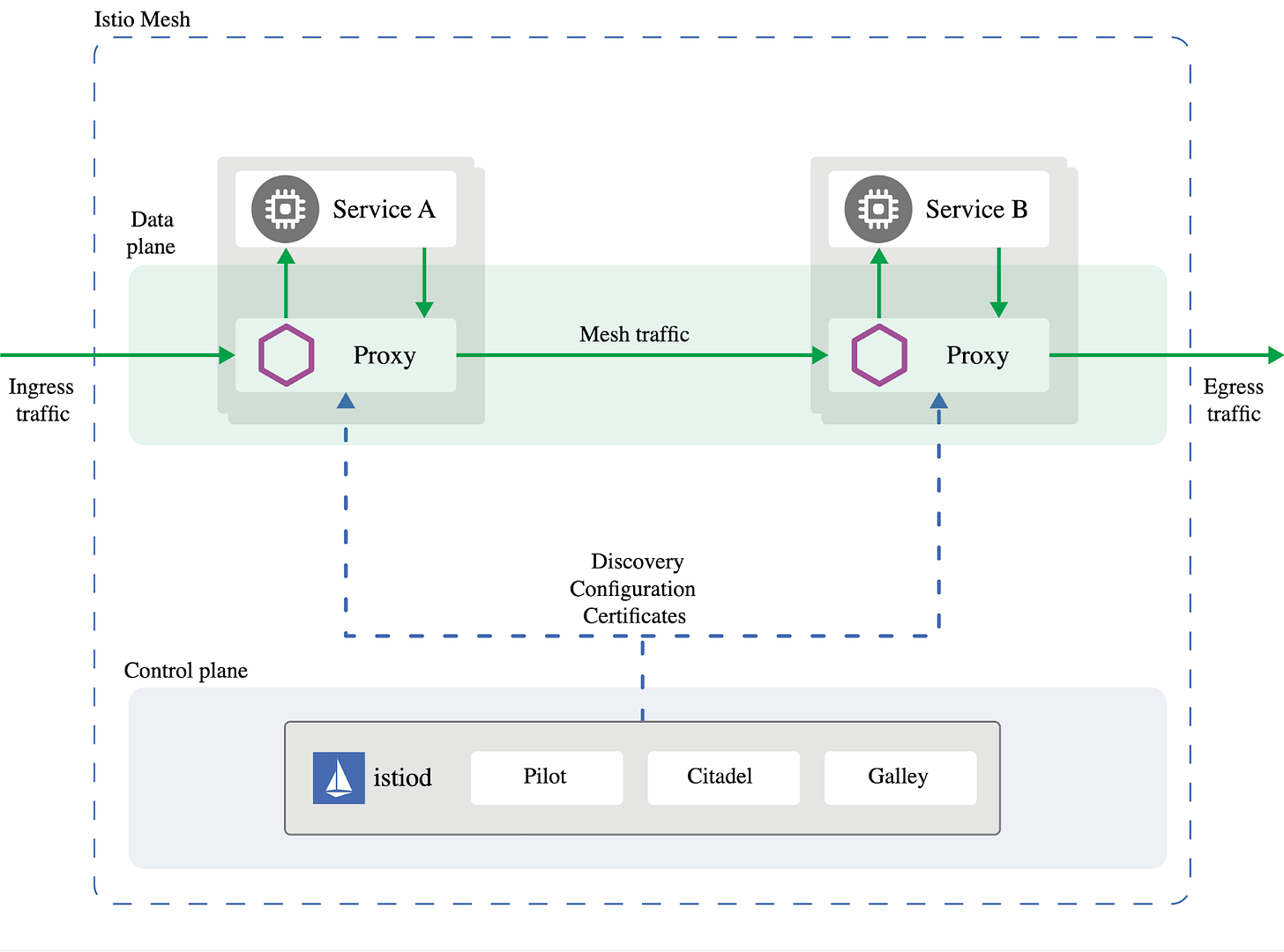 Service Mesh Performance Matters - by Bruce Davie