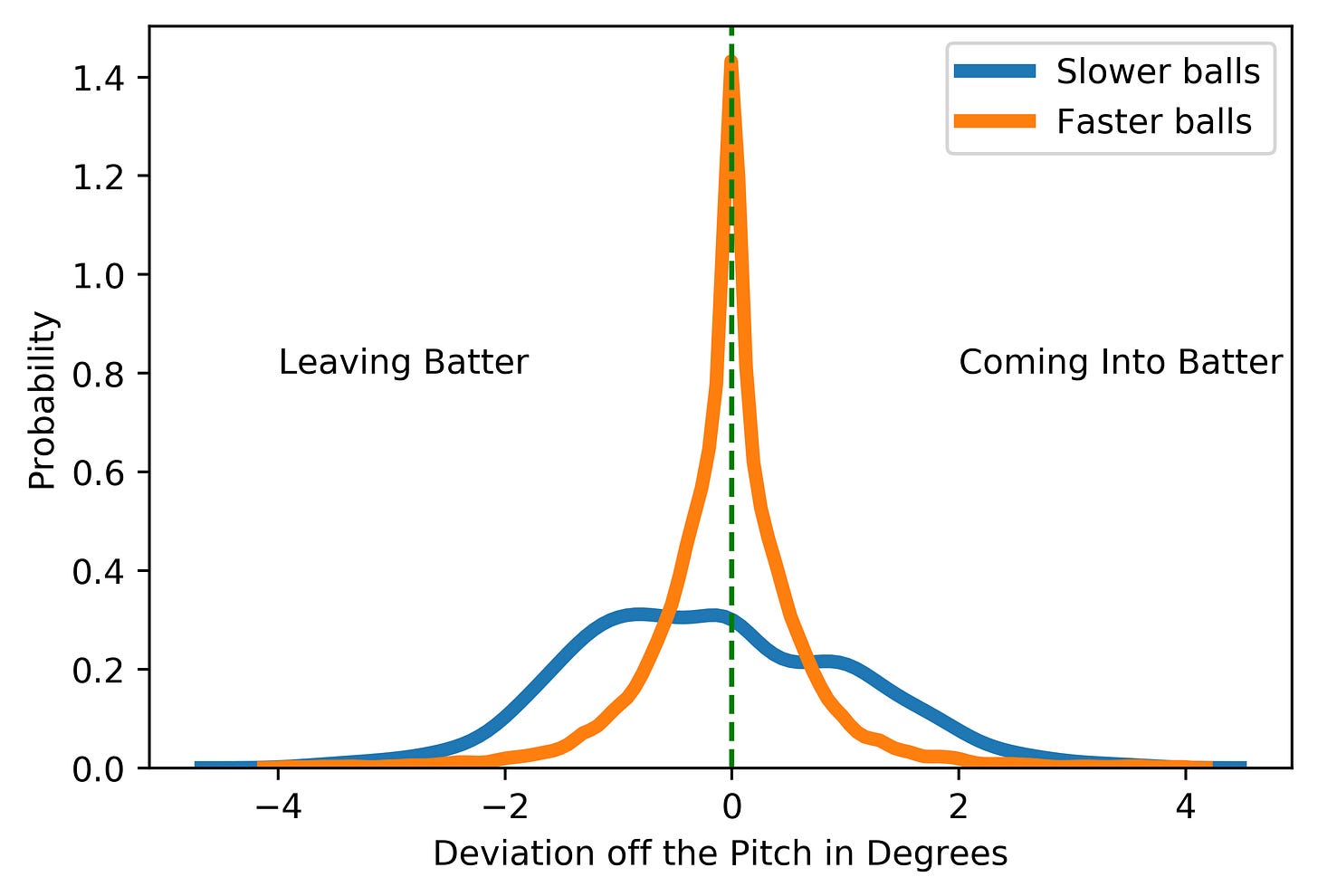 What Makes Slower Balls Effective? - by Himanish Ganjoo