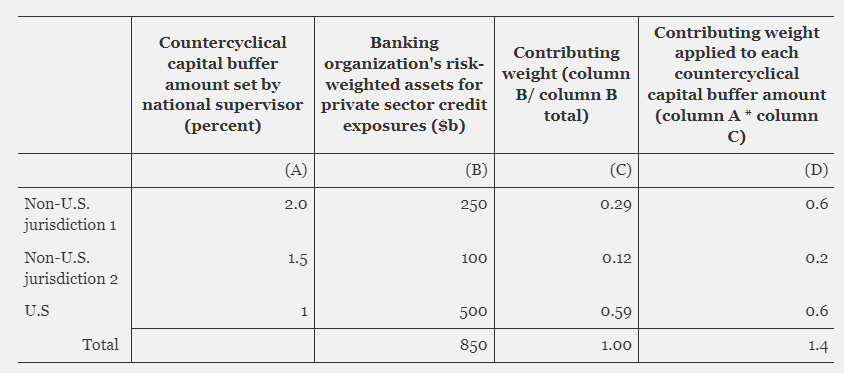 Activating the CCyB - Bank Reg Blog