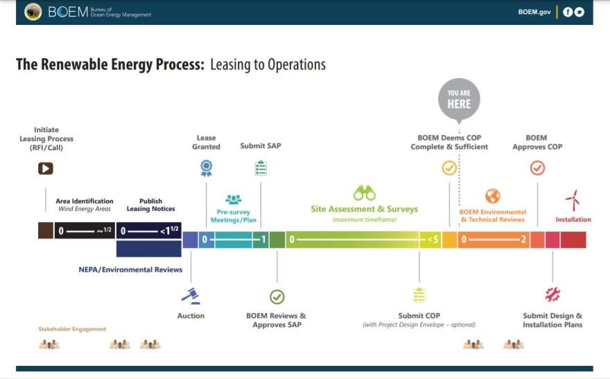 Why Did We Wait so Long for Wind Power? Part III: Offshore Wind