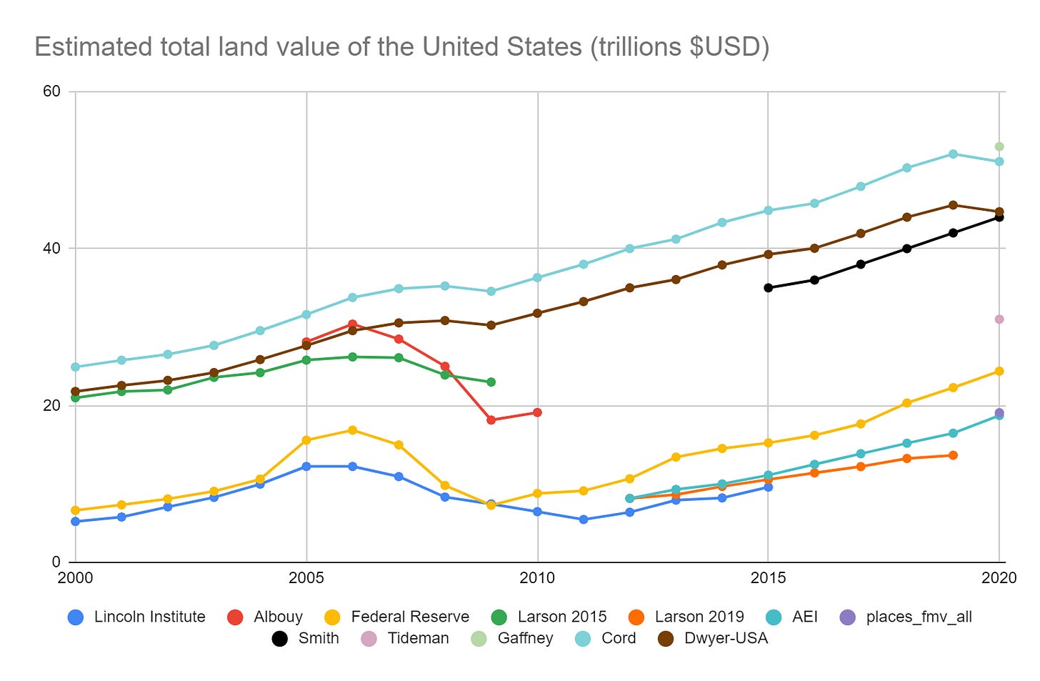 Does Georgism Work?, Part 1: Is Land Really A Big Deal?