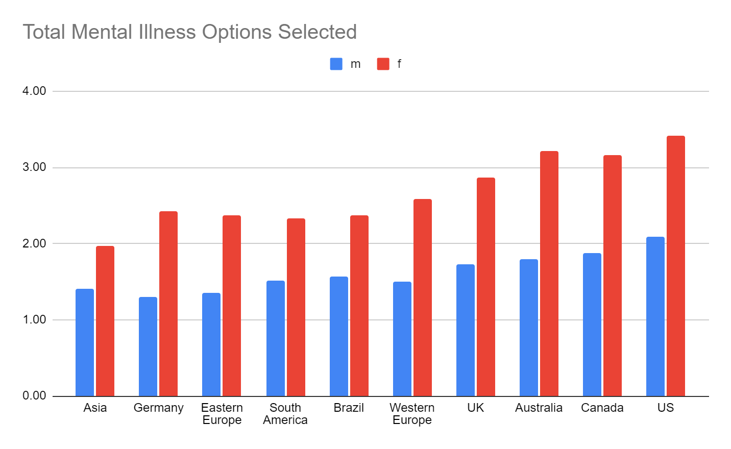 How Fetishes Differ By Region and Gender - by Aella