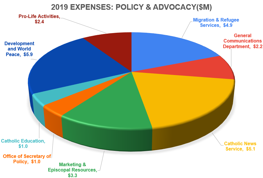 How the USCCB gets its money - and where it goes