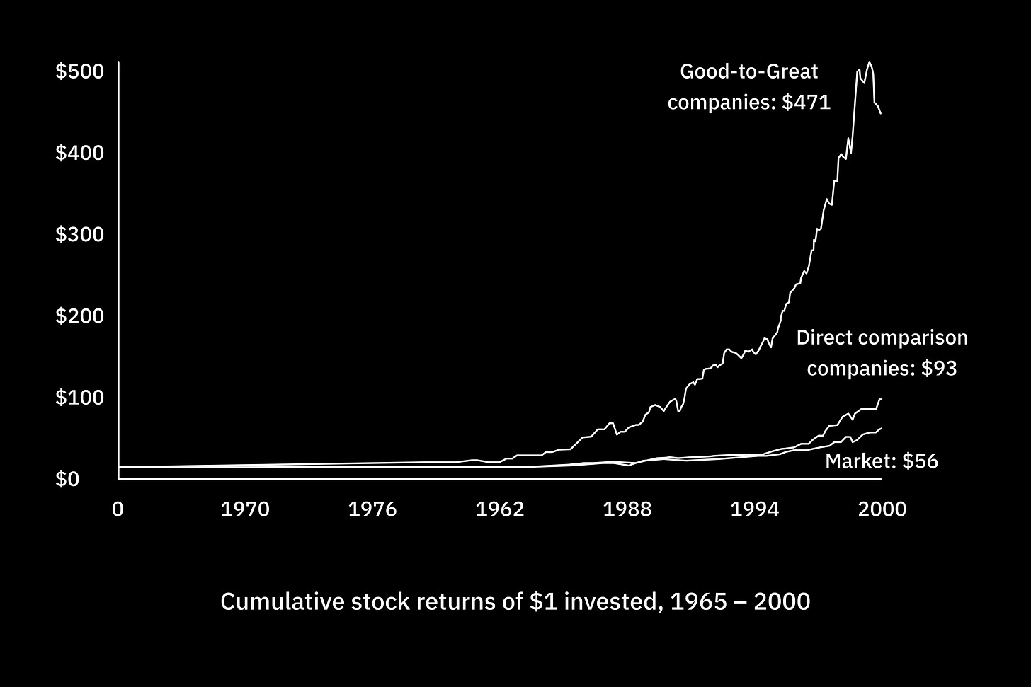 Good to Great: Why Some Companies Make the Leap and Others Don't by Jim ...