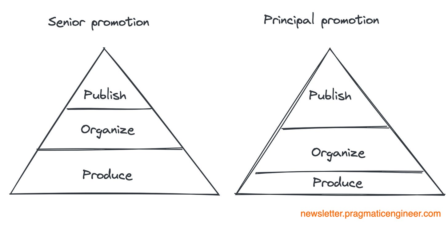 Preparing for Promotions Ahead of Time - by Gergely Orosz