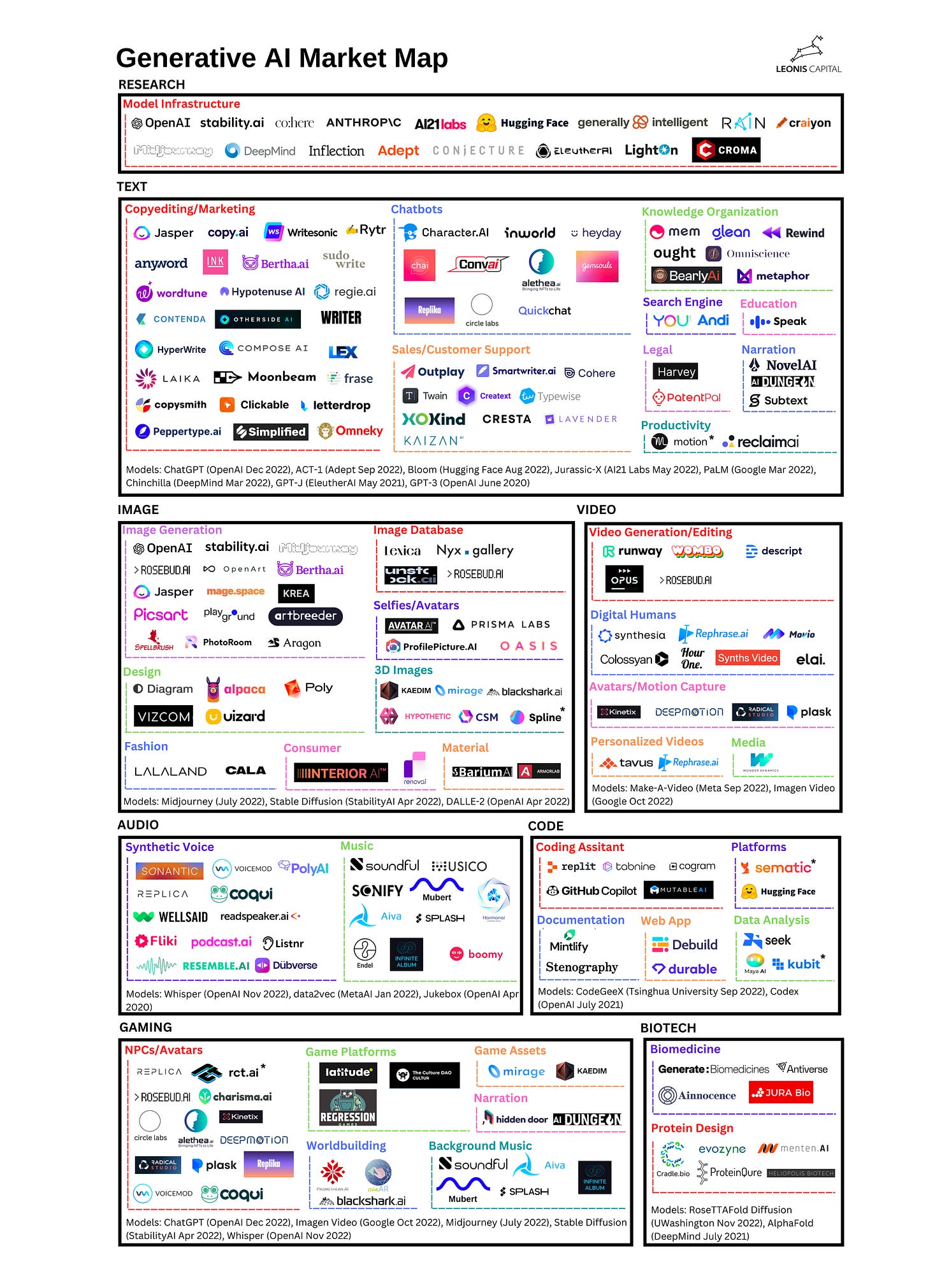 Generative AI: State of the Market, Trends and Startup Opportunities