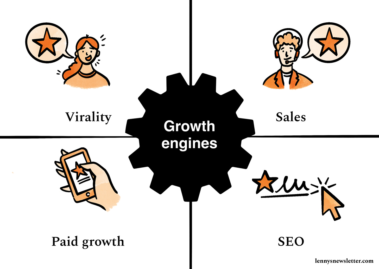 Kickstarting and scaling a consumer business—Step 6: SCALE: Build your ...