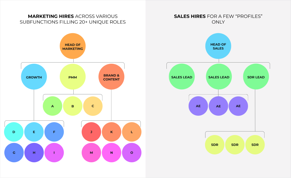 4 ways marketing is different from sales - by Emily Kramer