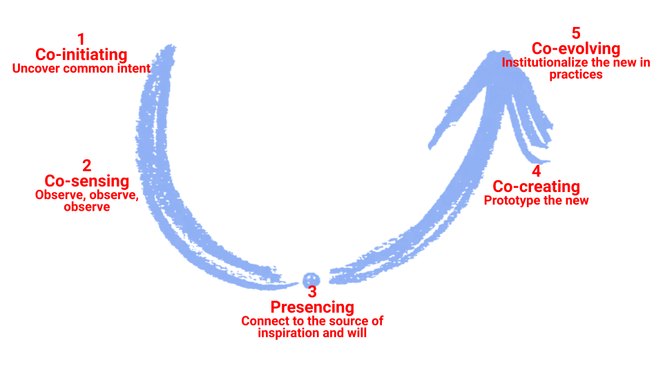 What is Theory U? - by Yanique - A Difficult Dance