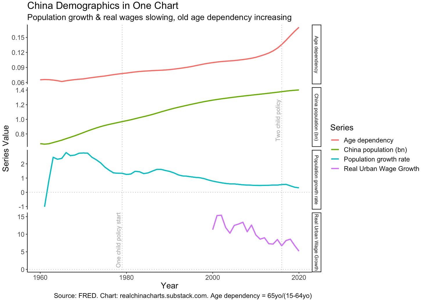 China Demographics in One Chart - by Real Charts
