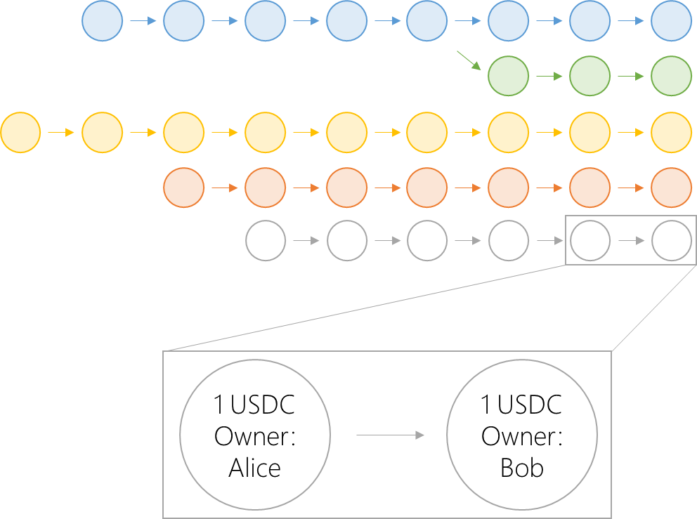 Demystifying The Landscape of DAG-based Architecture | Bitcoin Insider