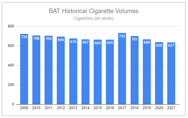British American Tobacco $BTI: Analysis, Valuation, and Pricing, 2022