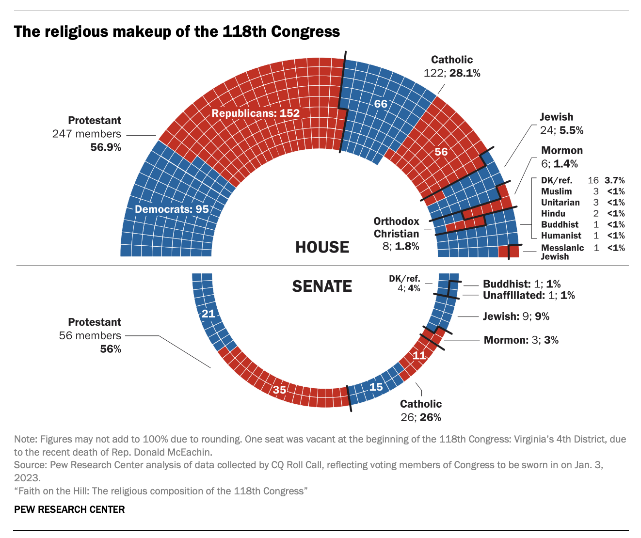 The Religious Makeup of the 118th Congress (now, finally, with a ...