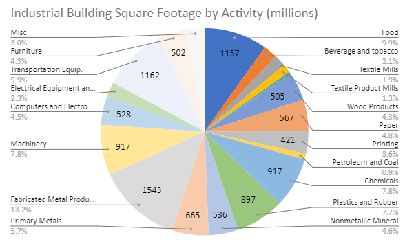 Every Building in America - an Analysis of the US Building Stock