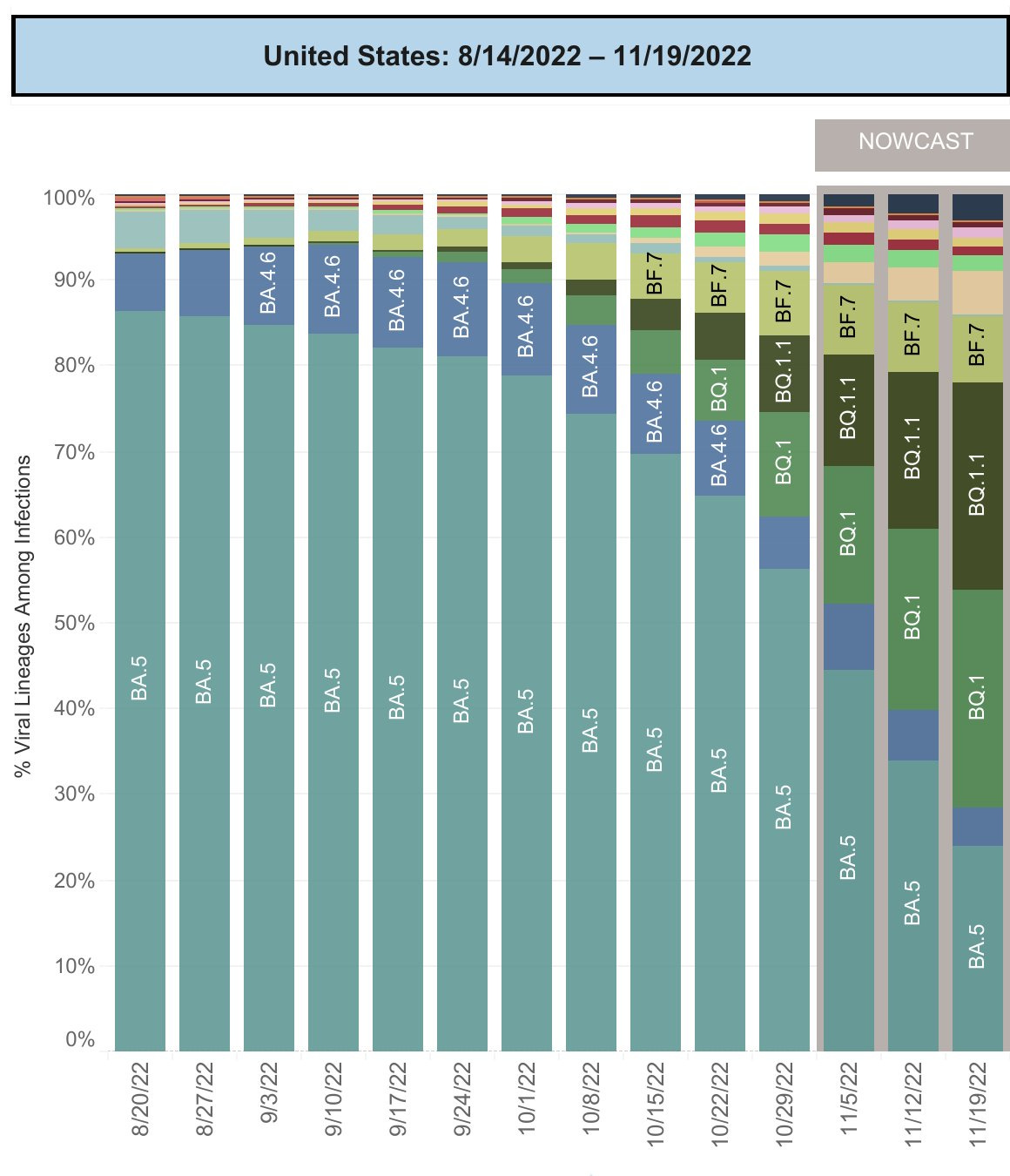 The BQ.1.1 variant story - by Eric Topol - Ground Truths