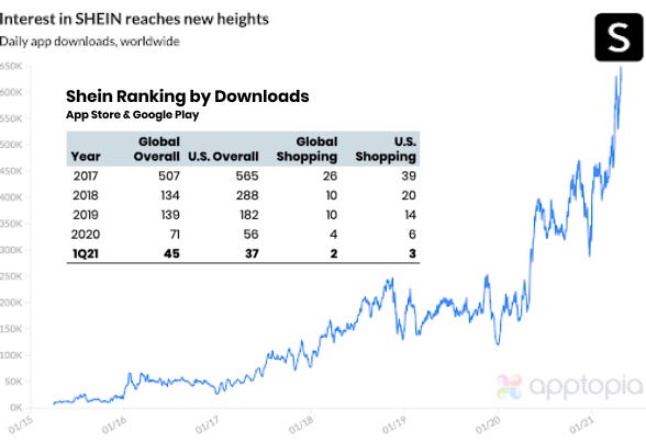 Shein: The TikTok of Ecommerce