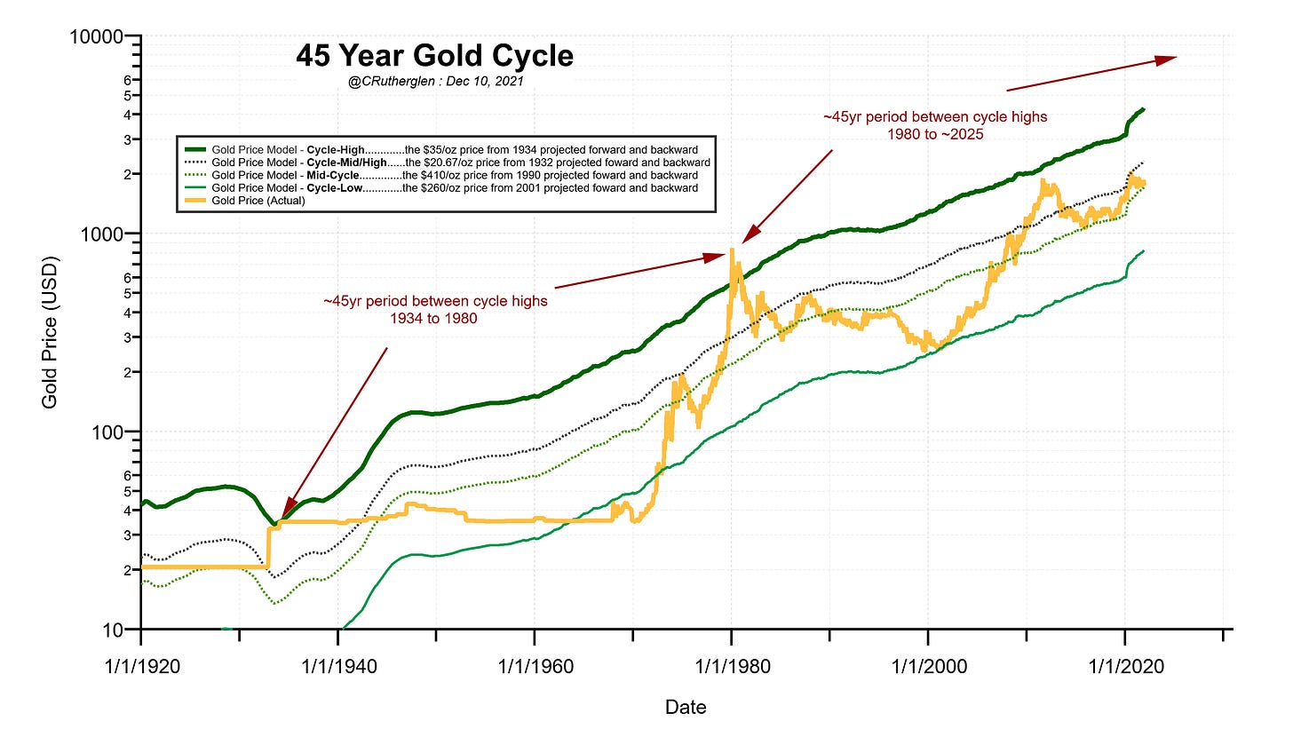 Primer for Gold Investors - by Chris Rutherglen PhD