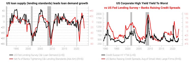 The credit cycle is deteriorating quickly - by VP Research