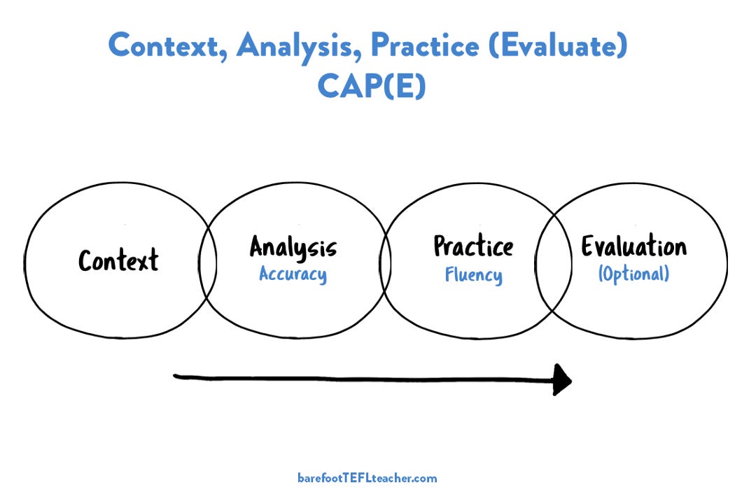 What is ‘Context-Analysis-Practice (Evaluation)'?