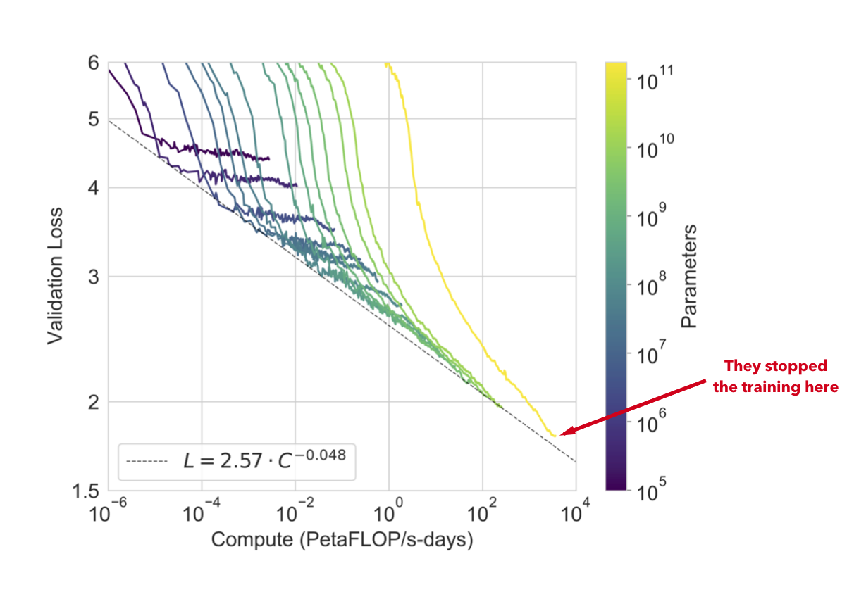 Scaling Hypothesis - The path to Artificial General Intelligence?