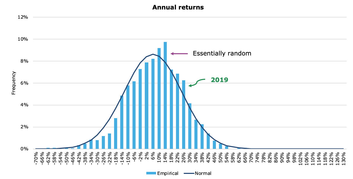 The distribution of stock market returns