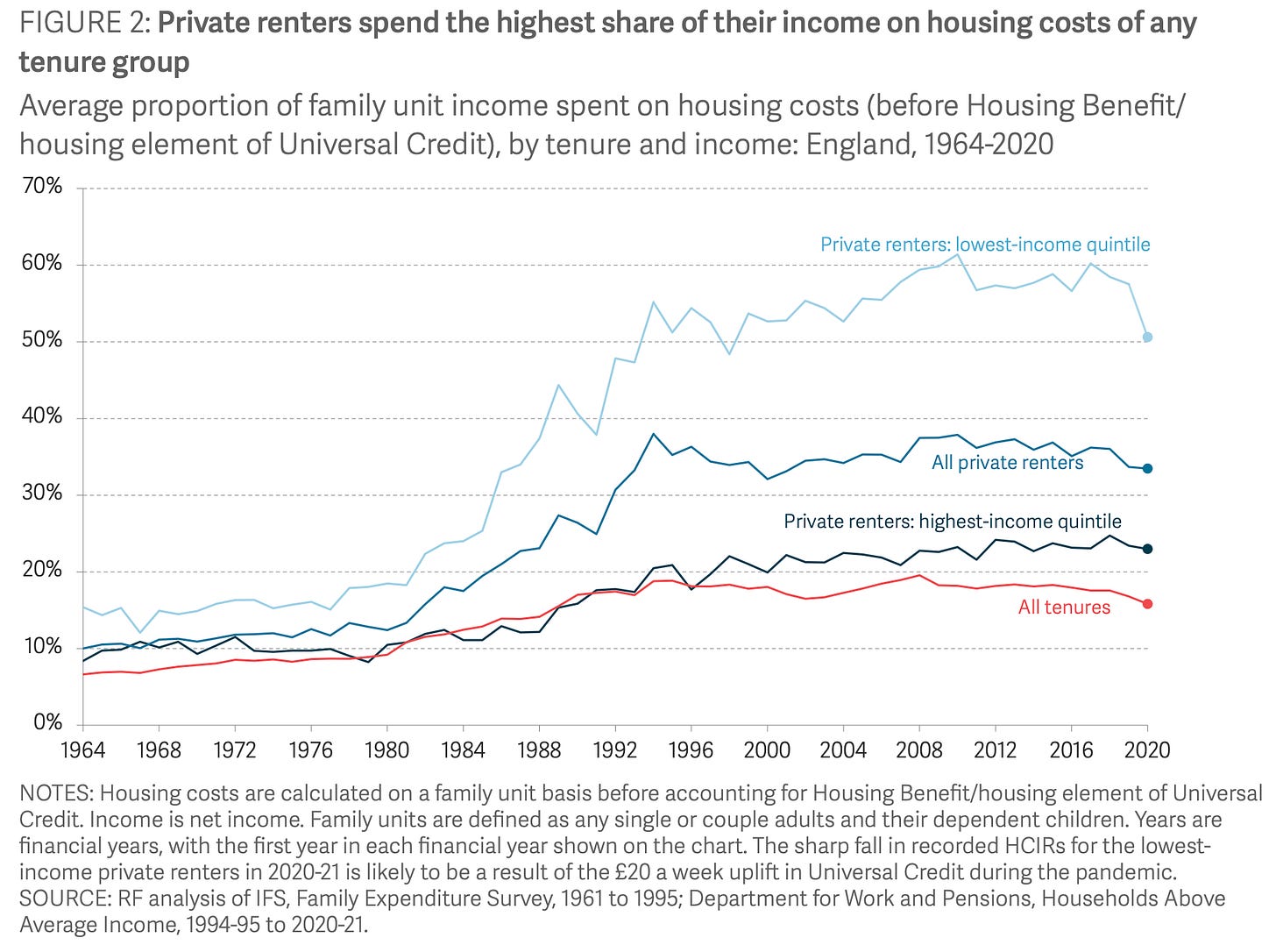 Why is the rent-to-income-ratio flat? - by Cameron Murray