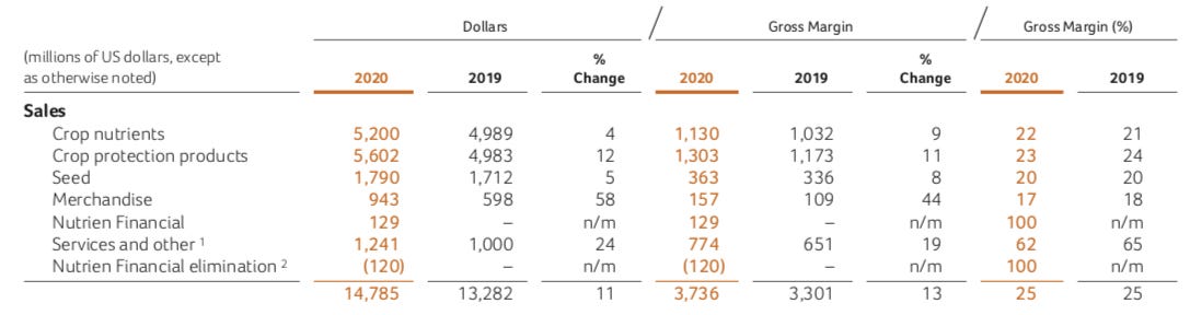 Nutrien 2020 Annual Report Analysis - by Shane Thomas