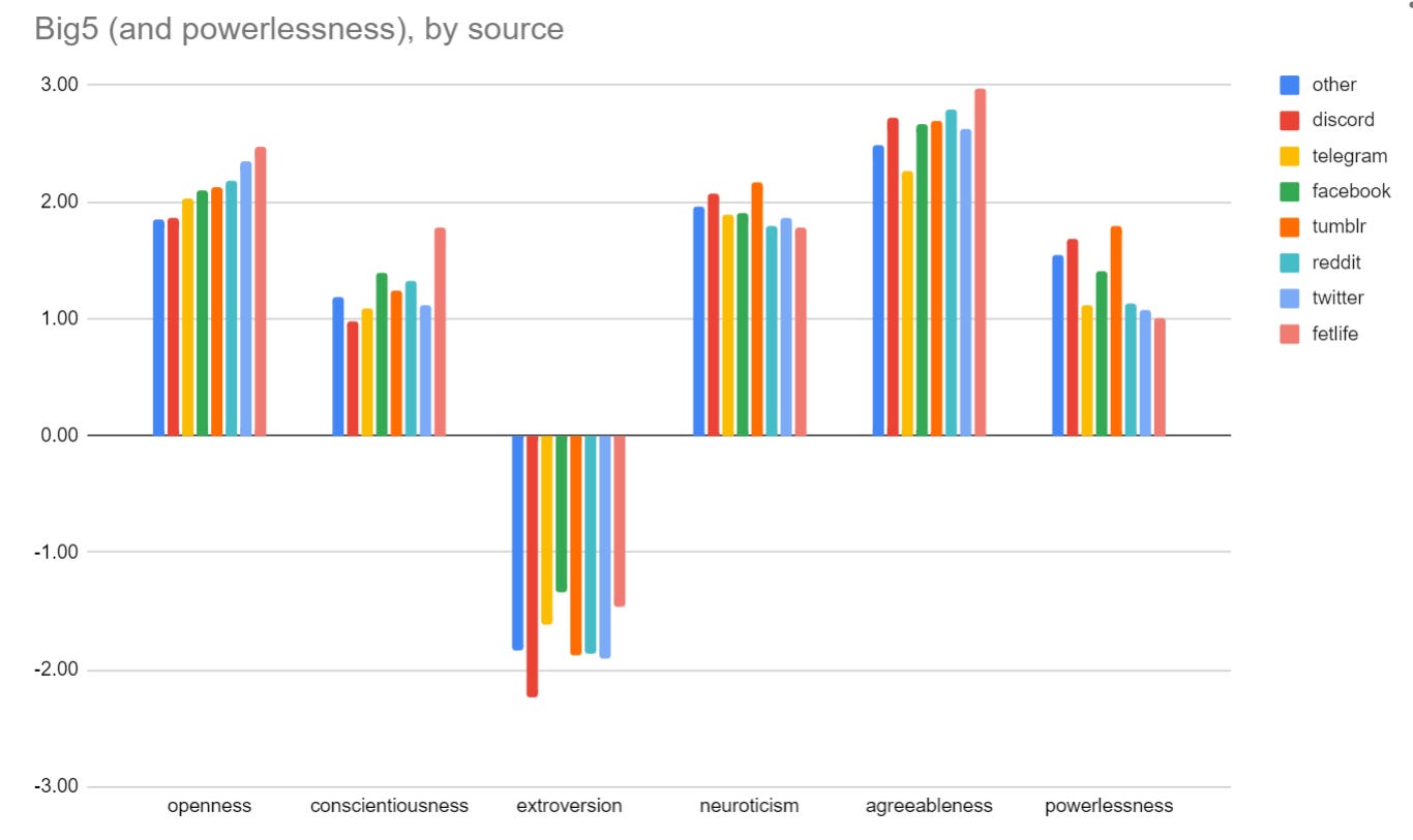 Who Took My Big Kink Survey? Updated - by Aella