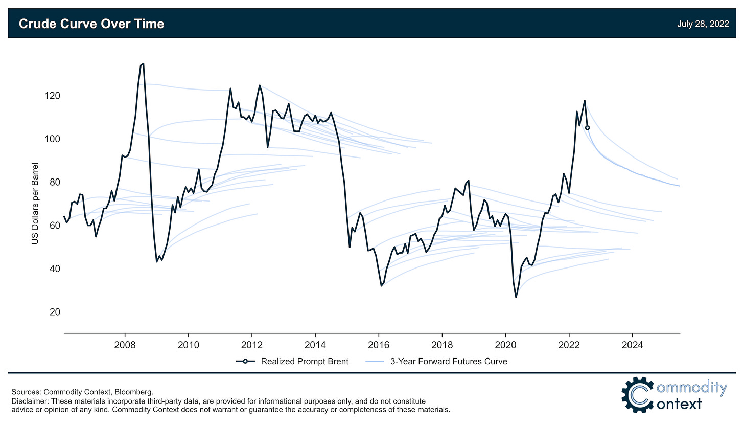 The Arc of Crude’s Curve - by Rory Johnston