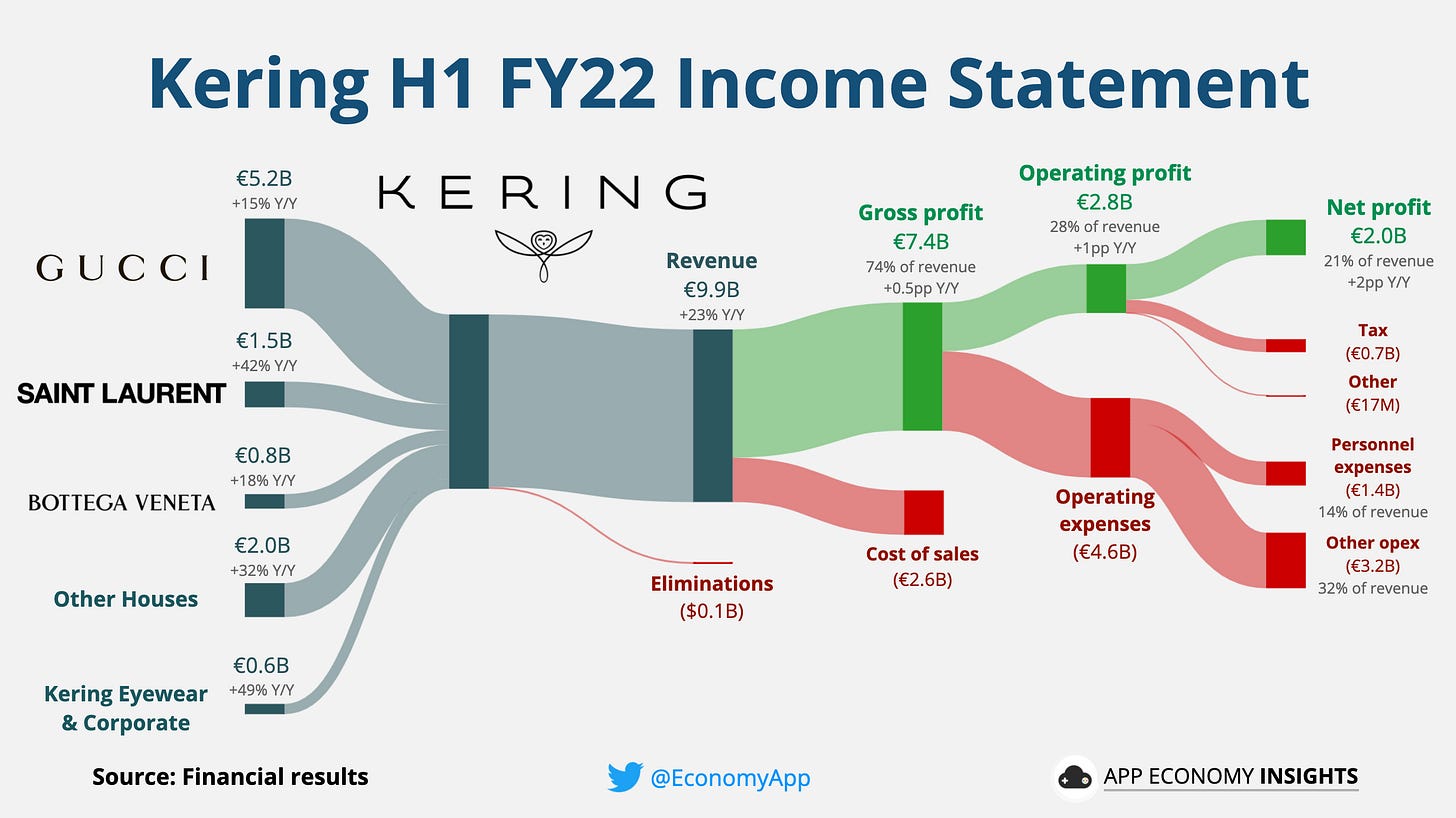 Luxury Goods: Industry Showdown - by App Economy Insights