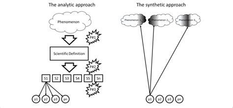 Synthetic Thinking vs Analytical Thinking