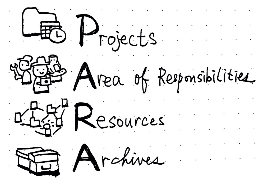 P.A.R.A. system and my Active Working system