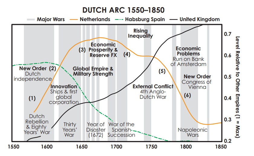 CHU KỲ LỚN (THE BIG CYCLE) - Ray Dalio - Tư duy Tài chính & Mẹo Nghề