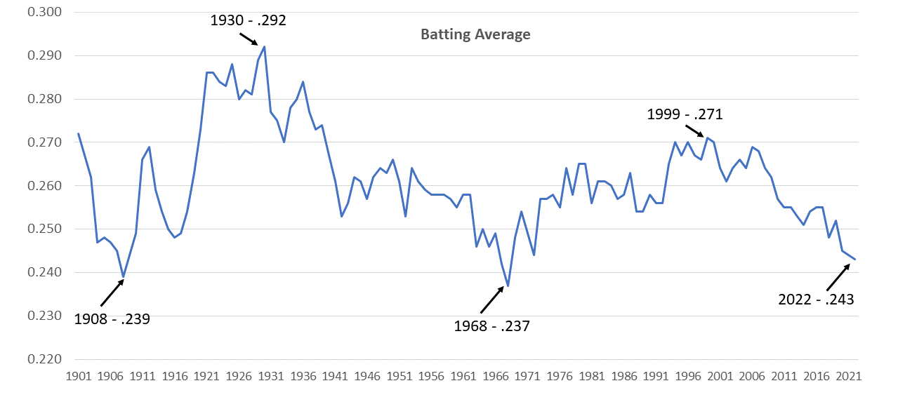 MLB Trends and the Five New Records Set for Hitting, Pitching, and ...